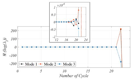 13 Growth Rate Versus The Number Of Dmd Sampled Oscillation Cycles Of Download Scientific