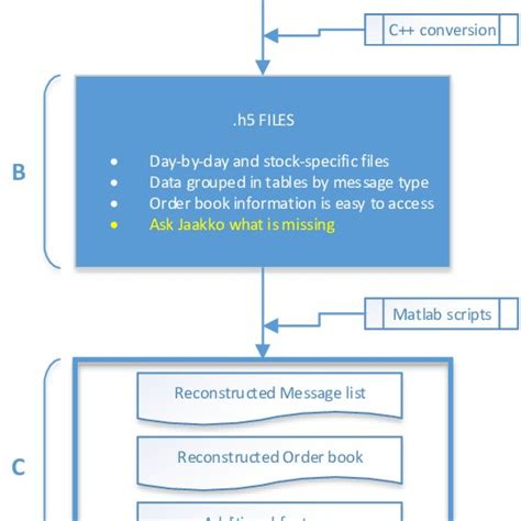 Data Processing Flow Download High Quality Scientific Diagram