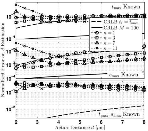 Normalized Mean Square Error Of Peak Based Distance Estimation As A Download Scientific