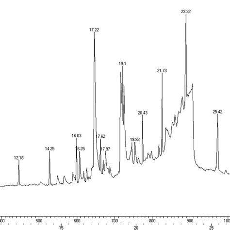 Gc Ms Chromatogram Of Propolis Methanolic Extract Download
