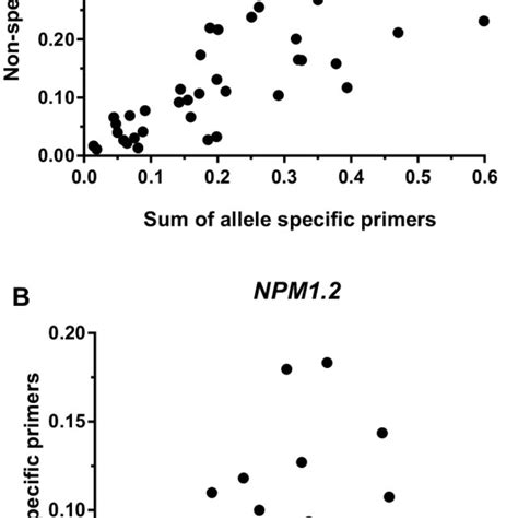 Schematic Representation Of The Npm1 Gene And The Three Main Splice Download Scientific Diagram