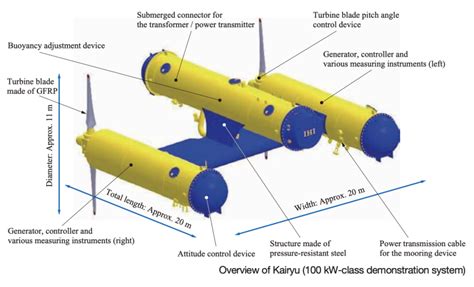 Japan Tests Deep Ocean Current Turbines In Search Of New Renewables