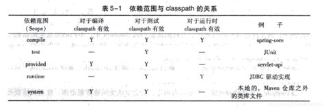 maven依赖详细理解 什么是依赖？ csdn博客