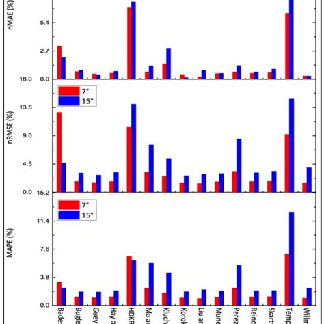 Statistical Analysis Models For Diffuse Radiation Download Scientific Diagram