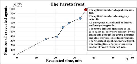 The Pareto Front For The Bi Objective Optimization Problem Of An Download Scientific Diagram