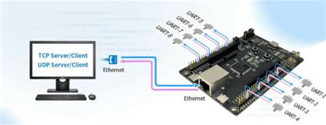 บอรดพฒนากบ MCU RISC V WCH CH32V307 ม 8 UART ทควบคมผานอเธอรเนต Controller อเลก