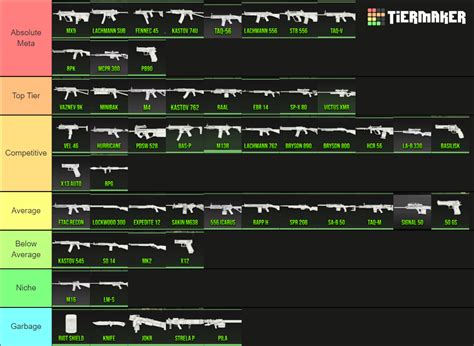 Warzone 2 0 All Weapons Ranked Whosimmortal Tier List Community Rankings Tiermaker