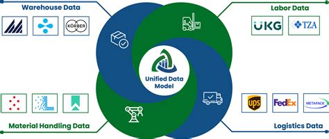 Unified Data Model Agillitics