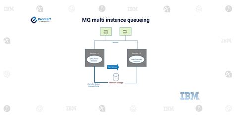 MQ Multi Instance Queueing Pronteff