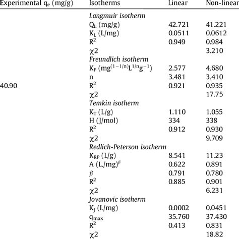 Parameters Of Adsorption Linear And Nonlinear Isotherm Models At 323 K Download Scientific