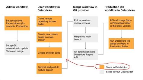 Which Of The Following Describes How Databricks Repos Can Help