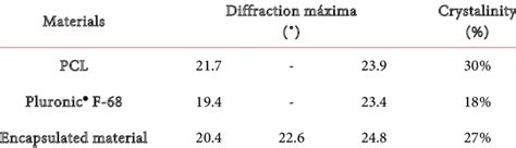 Diffraction Maxima And Crystalinity Of The Analyzed Materials Download Scientific Diagram