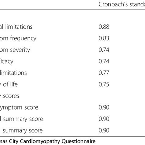 Distribution Of The Kccq Domain Scores And Clinical Summary Score At