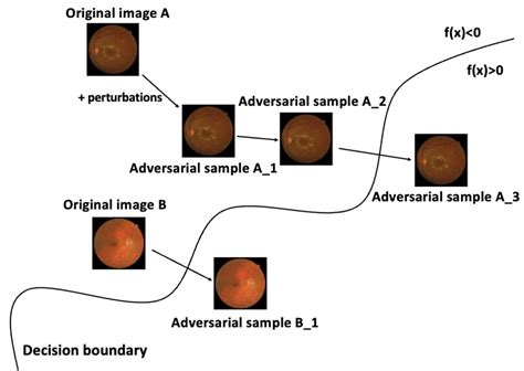 The Process Of Adversarial Sampling Based On Adversarial Attack