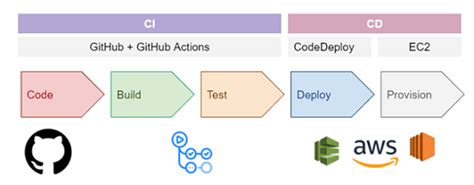 Spring Github Action과 Aws Codedeploy로 Cicd 파이프라인 구축하기 Taehees Coding