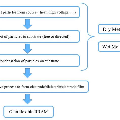 Flexible Rram Based On Pegdma A And Pv3d3 B Dielectric Materials Download Scientific