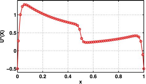Graph Of The Second Derivative Of The Numerical Solution Of Example 2 Download Scientific