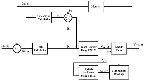 Obstacles Avoidance For Mobile Robot Using Type 2 Fuzzy Logic Controller