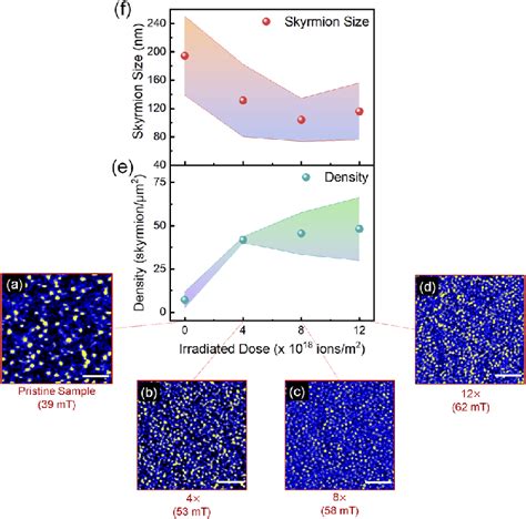 Effect Of Interface Intermixing On The Physical Properties Of