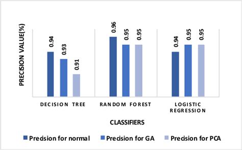 Figure 1 From Genetic Algorithm Based Feature Selection For Accurate