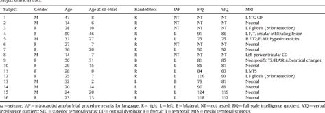 Table 1 From Electrocorticographic Functional Mapping Identifies Human Cortex Critical For