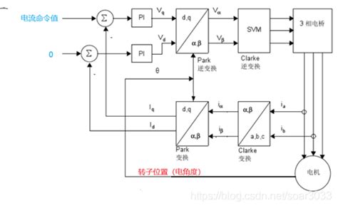 伺服控制的三环控制原理及整定仿真和simulink模型 Csdn博客