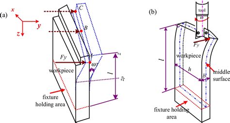 Milling Deformation Model A Force Deformation Model B Milling Of Download Scientific Diagram