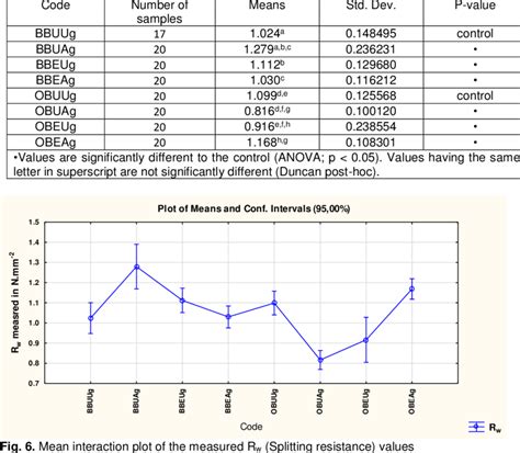 Rw Splitting Resistance Measured In N × Mm 2 Download Table