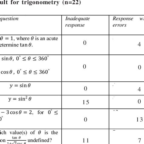 Fx Represents The Gradient Function Of Yfx Using Figure 2 The