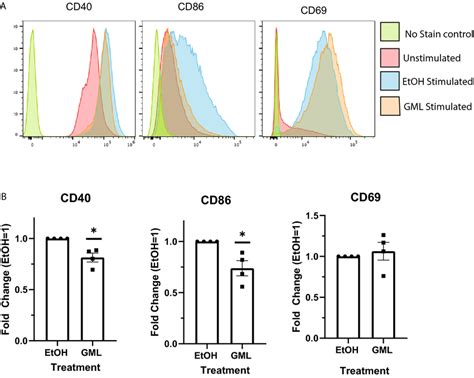Gml Suppresses Cell Surface Expression Of Survival Costimulatory Download Scientific Diagram