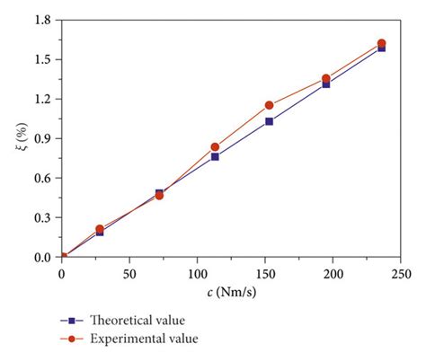 Additional Damping Ratio Of Experimental Value And Theoretical Value