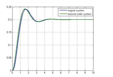Solved Please Write The Matlab Code And Give A Comment At What Does