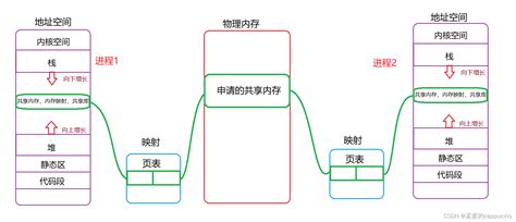 初始linux进程间通信（单机） csdn博客