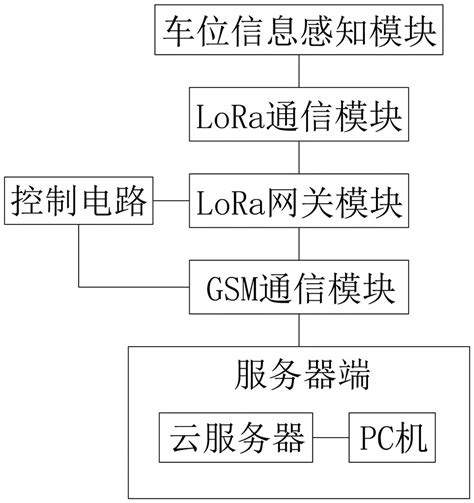 一种基于lora技术的停车场管理系统的制作方法 3