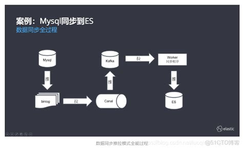 保证es和mysql数据一致 Es与数据库一致性mob6454cc762e37的技术博客51cto博客