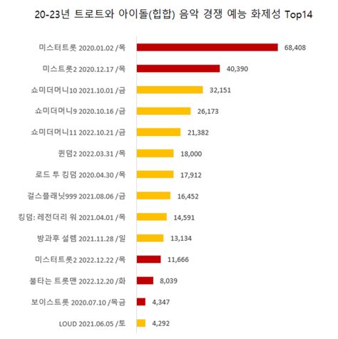 화제성 지수 시청률 레이더에 안 잡히는 오디션 예능 구하기