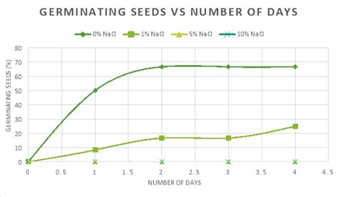 Germination Of Seeds Research On Salinity