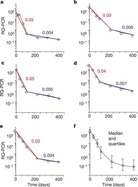 Imatinib Leads To A Biphasic Decline Of Leukaemic Cellsa−e The Levels