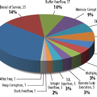 Different Types Of Vulnerability According To ICS CERT Download Scientific Diagram