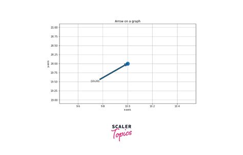 How To Add Arrow Head At Point Python Step By Step Guide