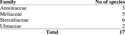 Tree Species Distribution Into Families In The Study Area Download Scientific Diagram