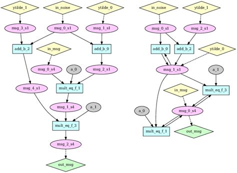 Compiler Generated Rls Message Computation Graph With Memory Locations Download Scientific