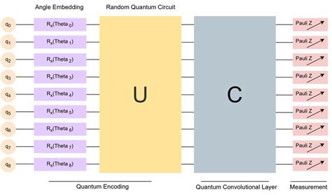The Block Diagram Of The Quantum Part Of The Proposed Qcnn Download Scientific Diagram