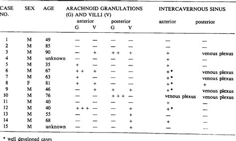 Table 1 From Morphology Of Arachnoid Granulations And Villi In The Region Of The Human Sella