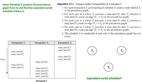 Solved Given Schedule F Produce The Precedence Graph From