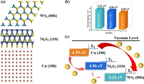 A Structures Of Ws2 Ni3s2 And Cu B Work Function Of Ws2 Ni3s2