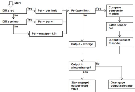 Redundancy Management Flow Chart Download Scientific Diagram