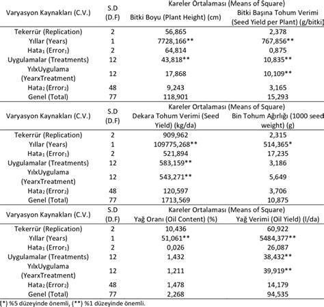 Variance Analysis Table Of Effect Of Nitrogen Fertilizers Applied By Download Table