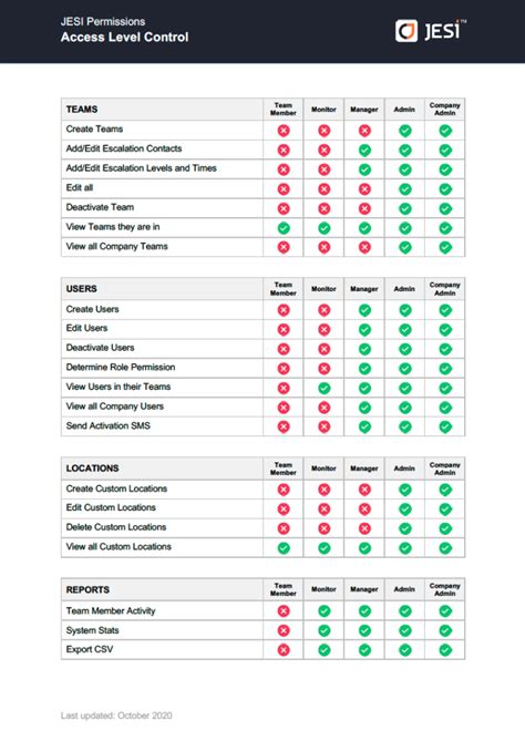 permission levels overview