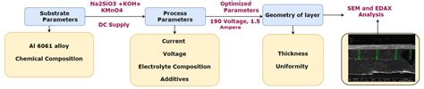 Optimized Parameters Obtained From Experiments Download Scientific